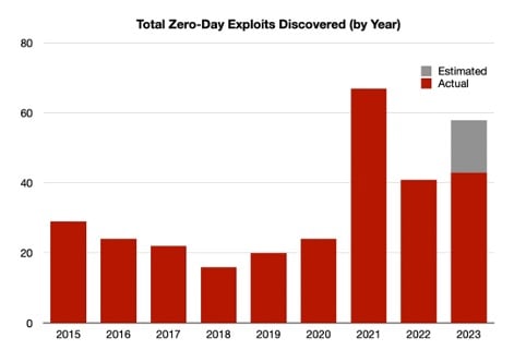 Zero-days aren't just for nation-states anymore